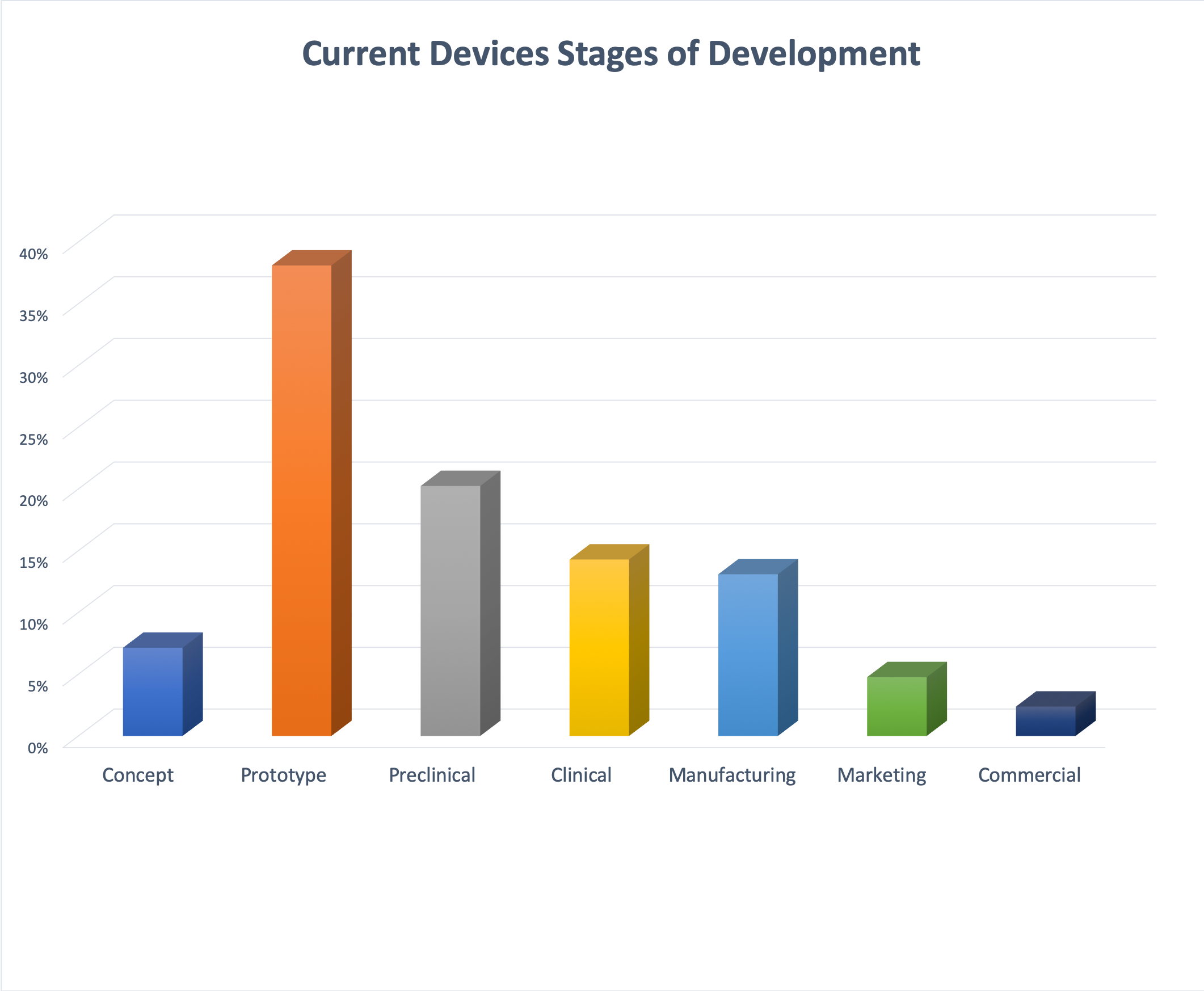 current_devices_histo | SWPDC