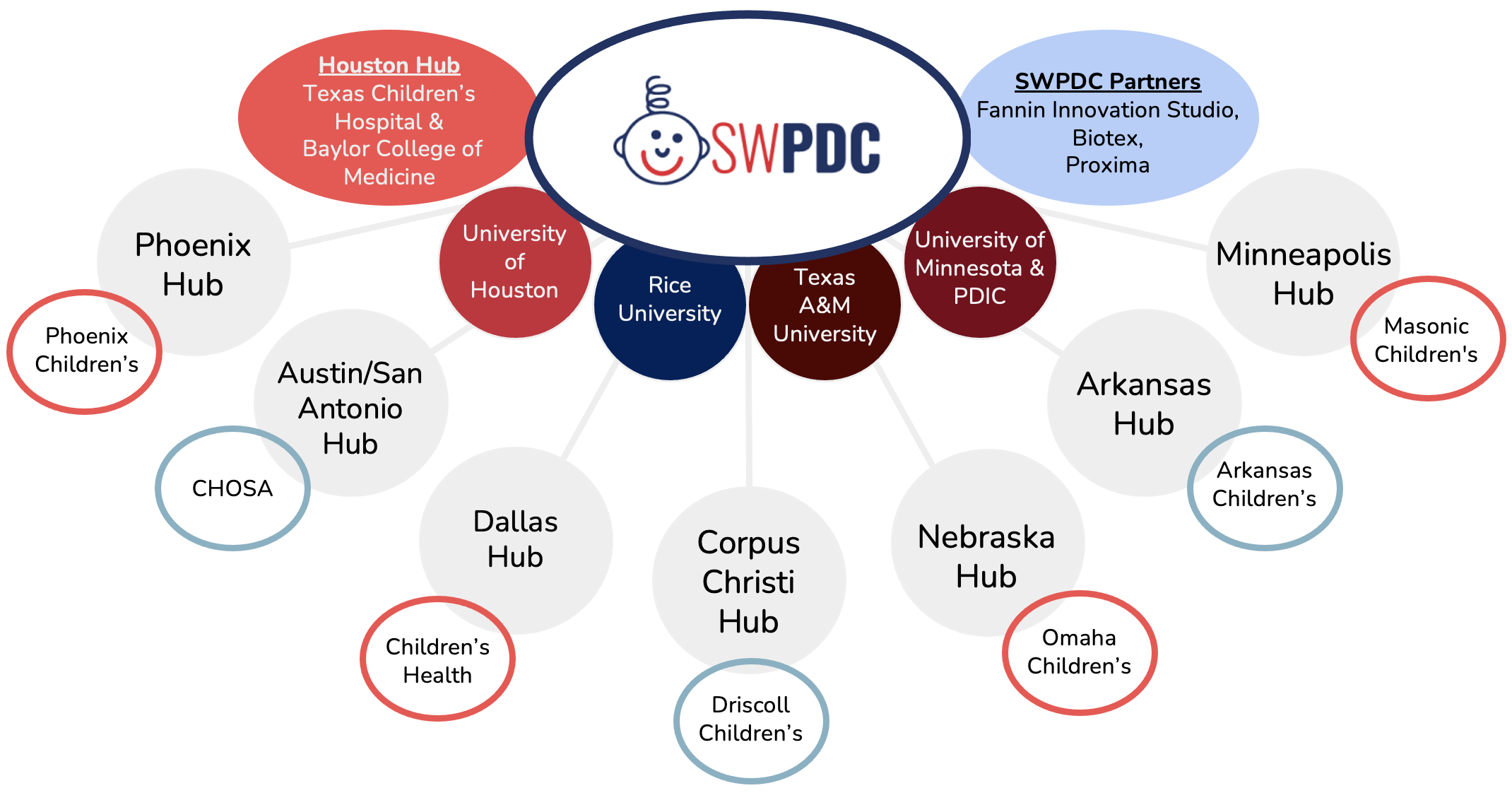 swpdc-hubs_v4 | SWPDC